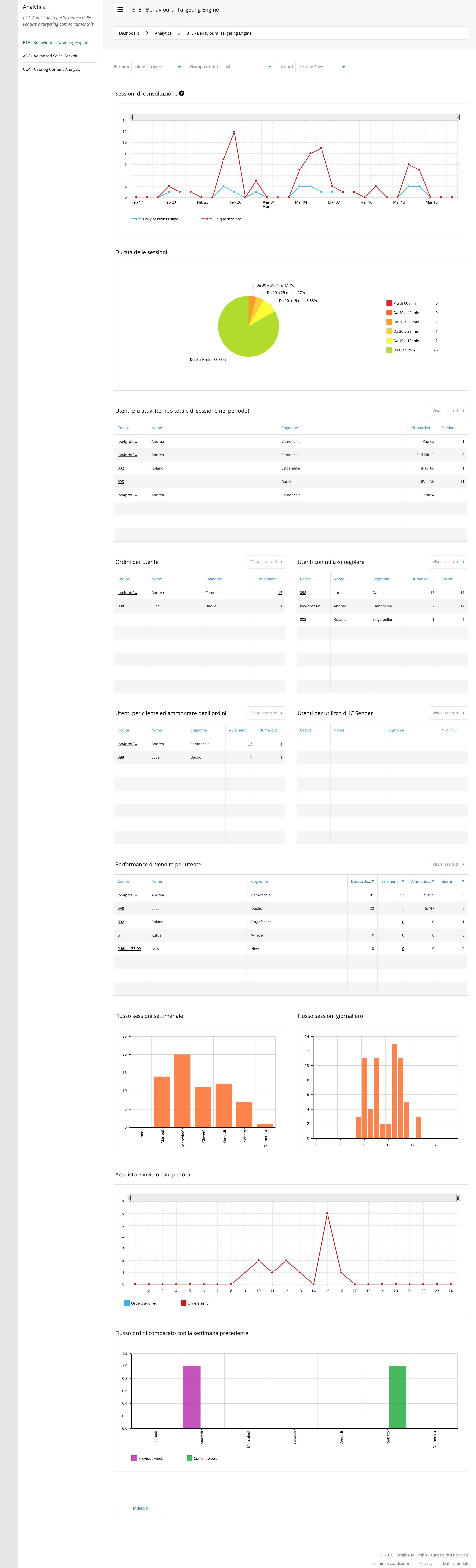 Analytics – Unisales Helpdesk
